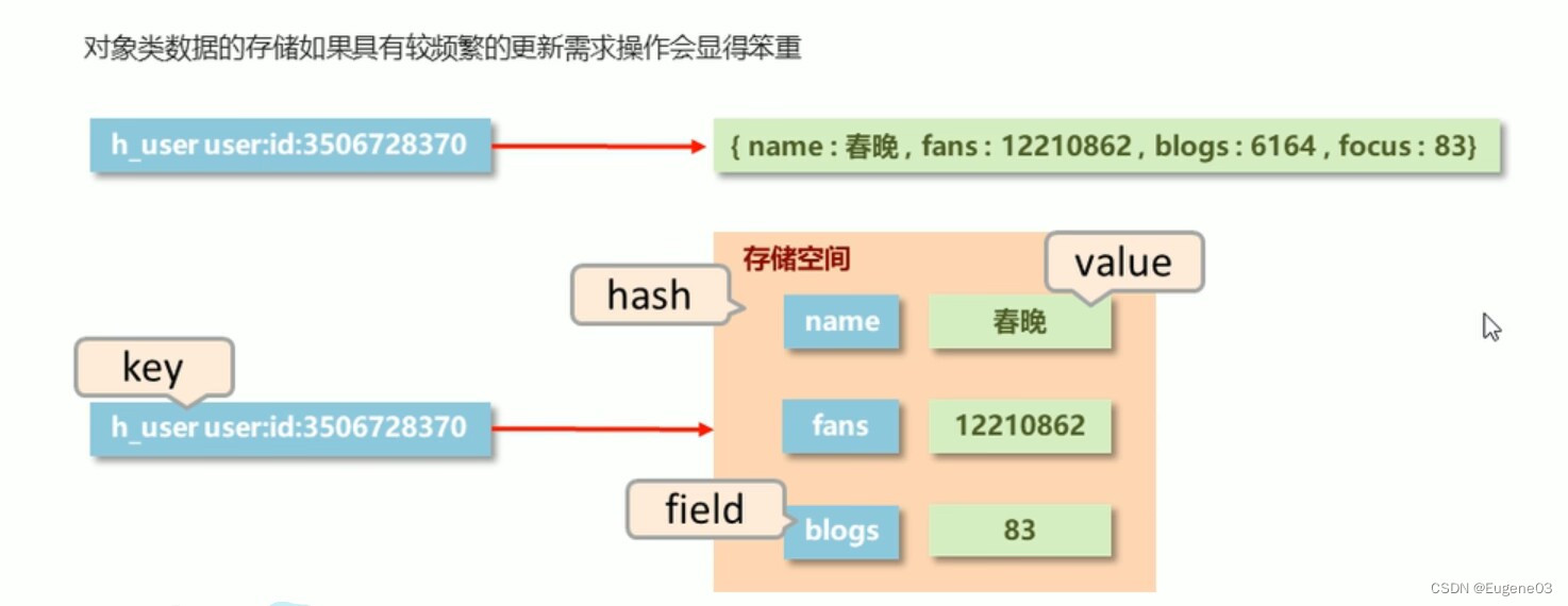 Redis基本数据类型之hashredis的hash结构相同的filed会更新value吗 Csdn博客 1721