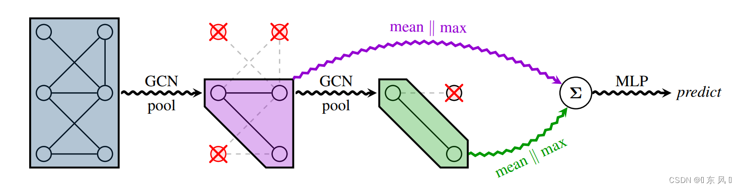 Pytorch+PyG实现TopKPool实现图分类_海洋.之心的博客-CSDN博客