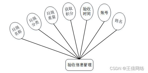 【附源码】计算机毕业设计java智能垃圾分类系统设计与实现软件工程智能办公垃圾分类及回收系统的状态图 Csdn博客