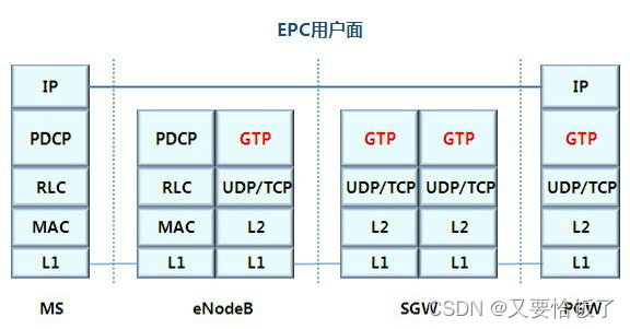 SGW、PGW综述-CSDN博客