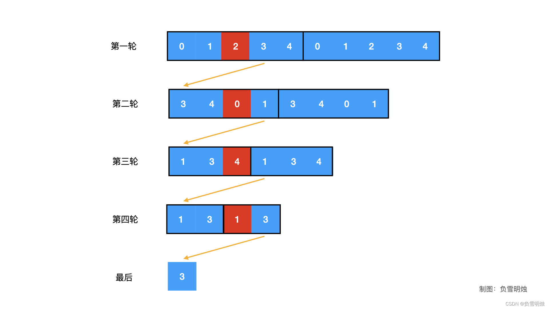 你能找到的最详细约瑟夫环的数学推导_约瑟夫环数学最简单公式-CSDN博客