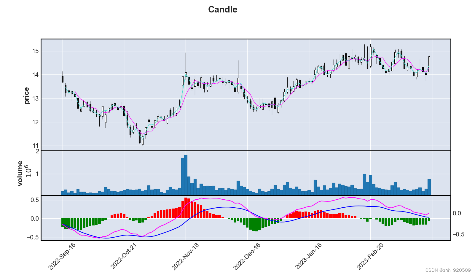 Python金融数据分析和可视化 0602用mplfinance金融数据可视化中） Csdn博客