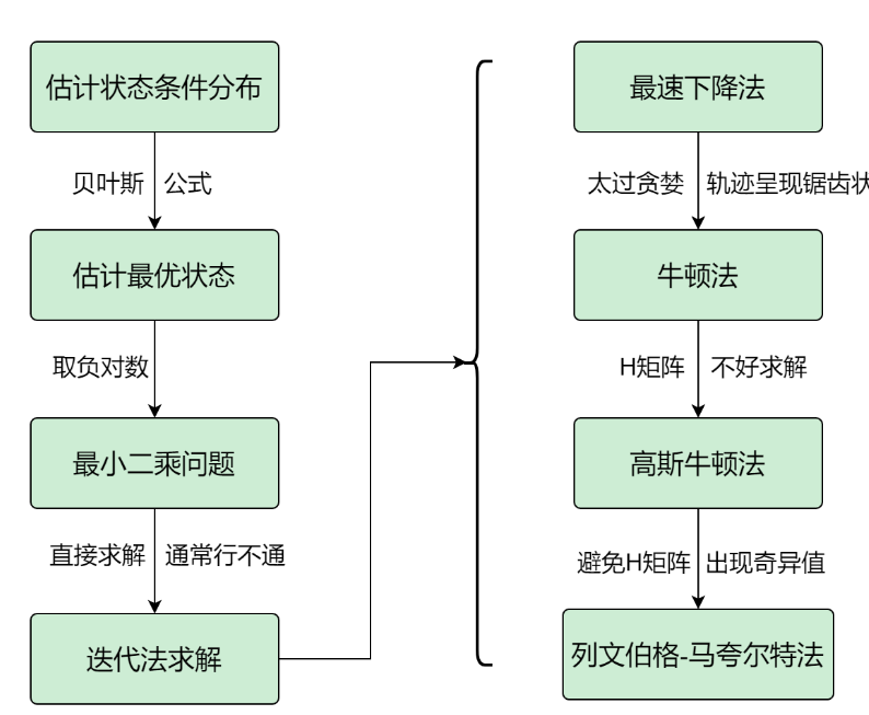 【数学与算法】非线性最小二乘法的解法【最速梯度下降法】、【牛顿法】、【高斯牛顿法】、【lm算法】非线性最小二乘法例题详解 Csdn博客