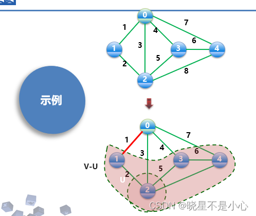 数据结构作业—第十三周---- Prim算法 Kruskal算法 Dijkstra算法_dijkstra算法、prim算法和 kruskal-CSDN博客