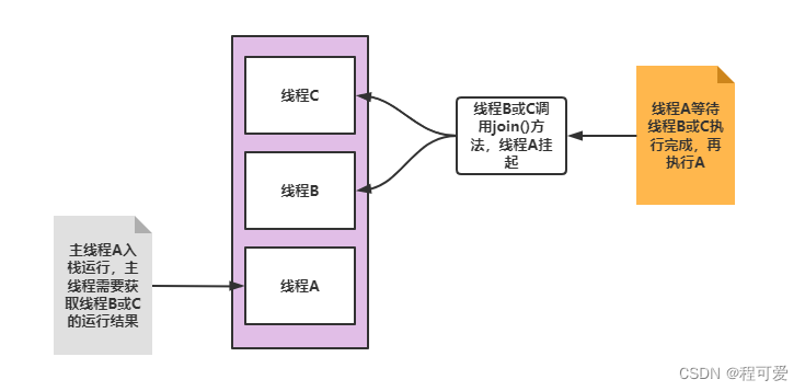Java多线程基础篇 Join方法的使用线程join有什么作用 Csdn博客