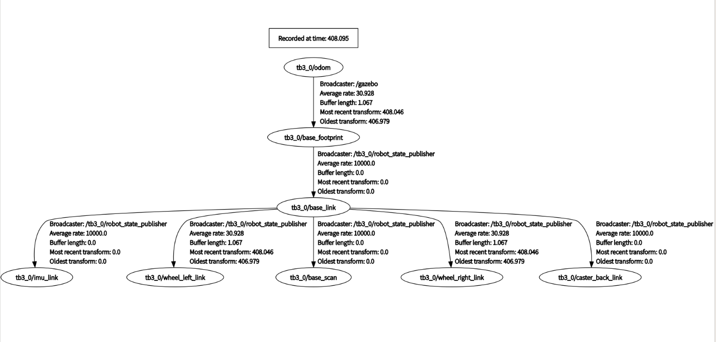 SLAM学习笔记——从零搭建完整的gazebo多机仿真SLAM（一）_多机slam-CSDN博客
