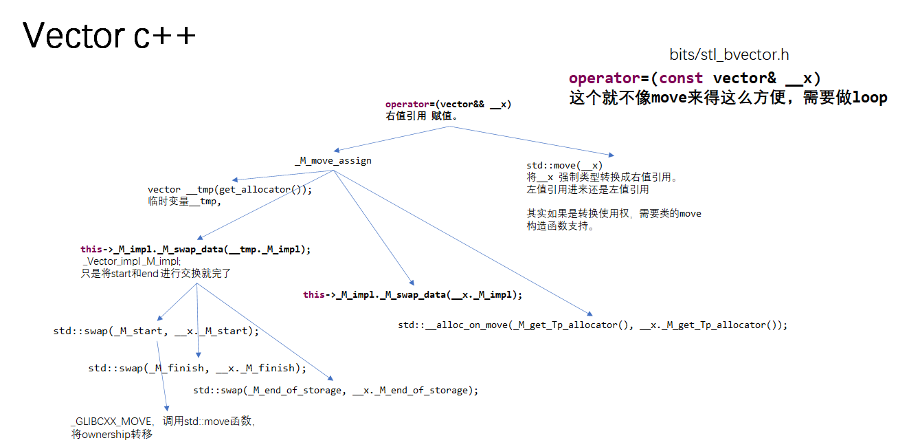 C++:STL:vector: move赋值构造；右值引用；_vector move-CSDN博客