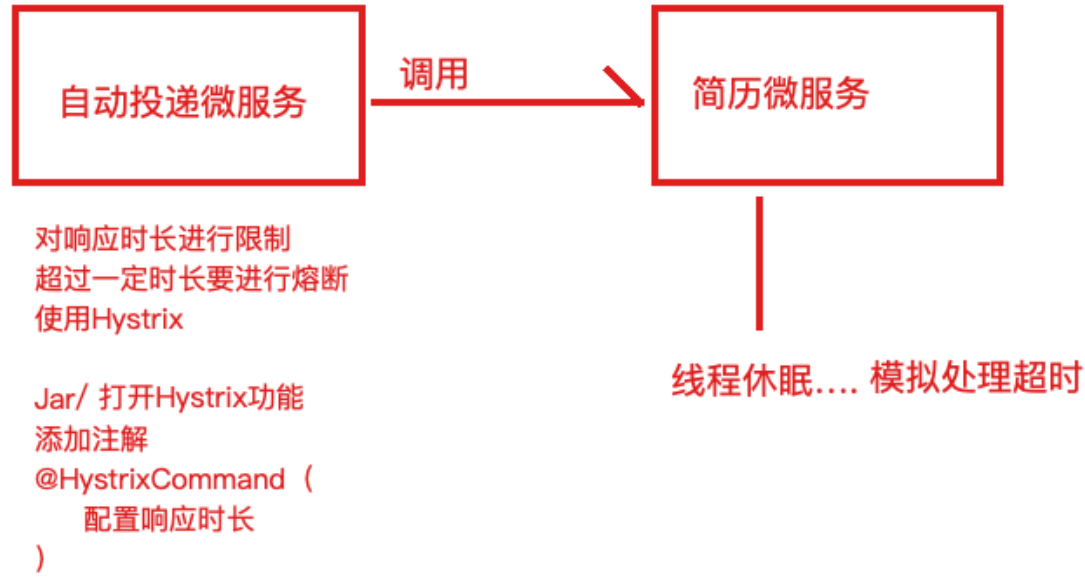 Hystrix应用_hystrix 企业应用-CSDN博客