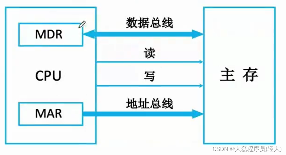 主存储器与CPU的连接_非门芯片cpu连接-CSDN博客