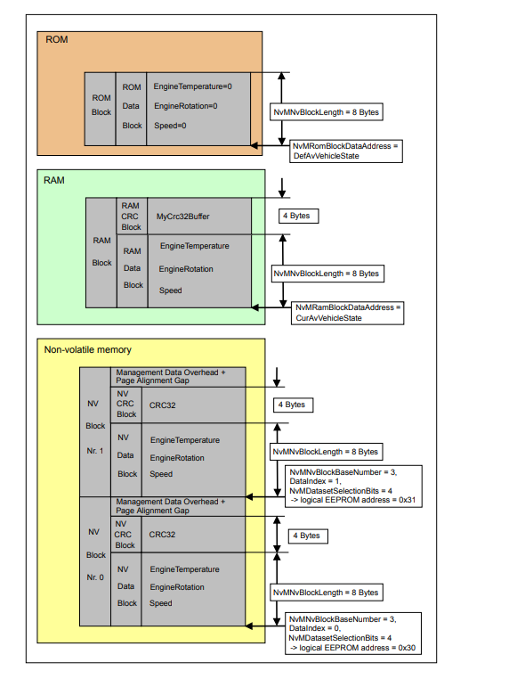 AUTOSAR NvM 基础篇（二）_软秃鸭的博客-CSDN博客_autosar nvm