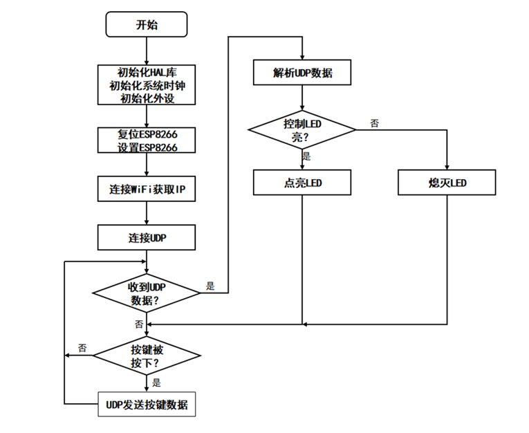 ESP8622物联网基础-CSDN博客