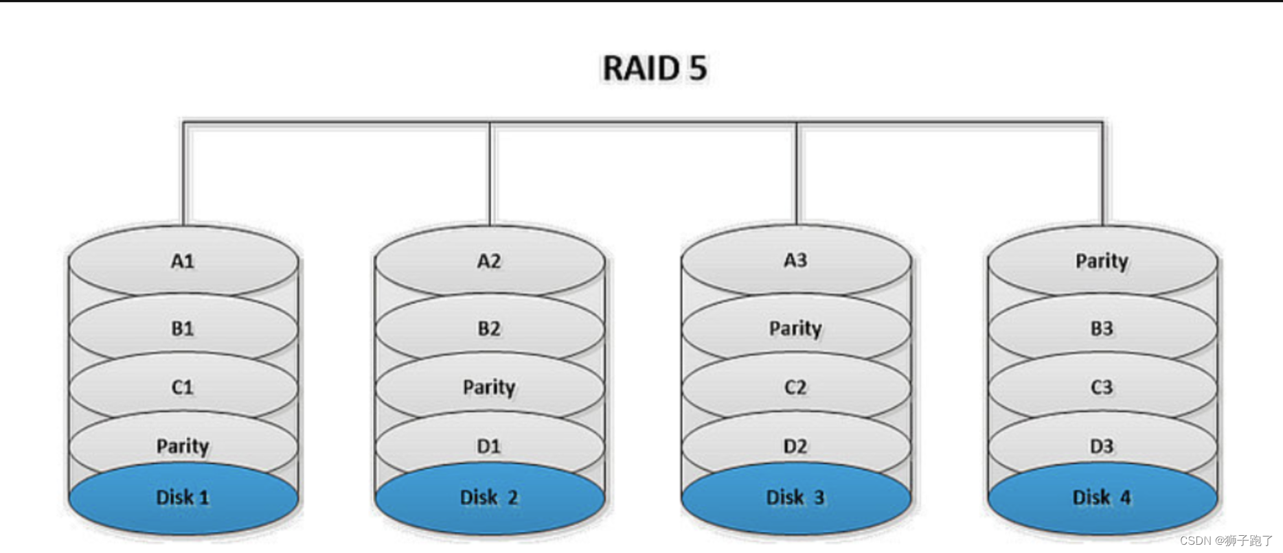 RAID磁盘阵列及实例_raid0 单向镜像-CSDN博客