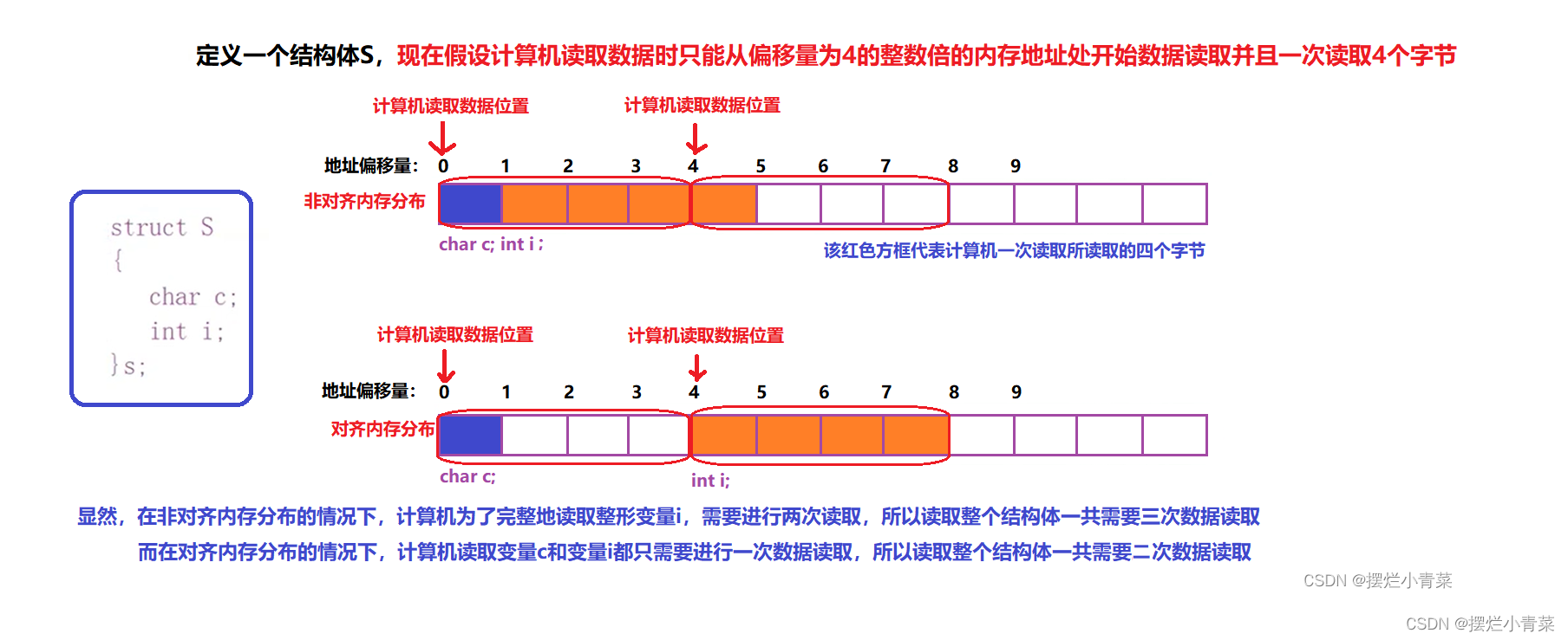 结构体内存对齐与结构体位段：学习笔记8 结构体位段自定义对齐 Csdn博客