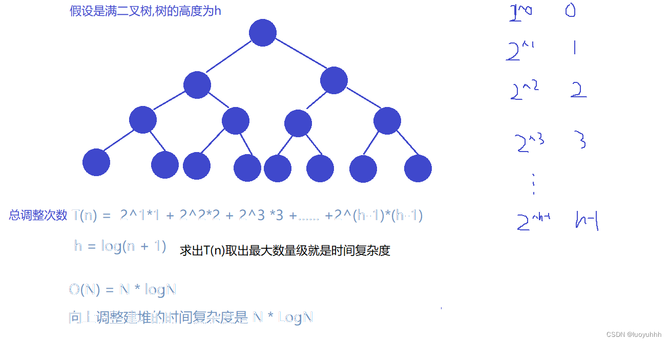 数据结构 堆 Csdn博客 