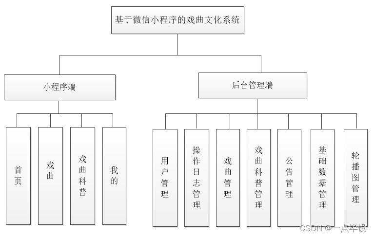 基于微信小程序的戏曲文化小程序设计与实现基于微信小程序戏剧文化科普的设计和实现 Csdn博客