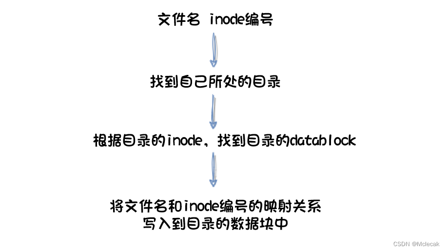 Linux下的目录是文件吗?【linux】linux里面目录算文件吗 Csdn博客