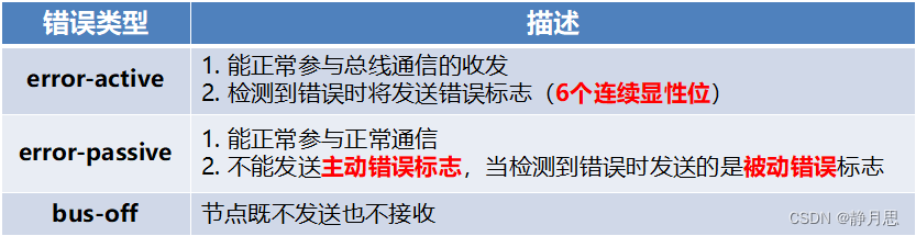【capl语言学习】关联面板在capl中的使用实现两个节点间的通信capl中设置两个network Node实现交互 Csdn博客