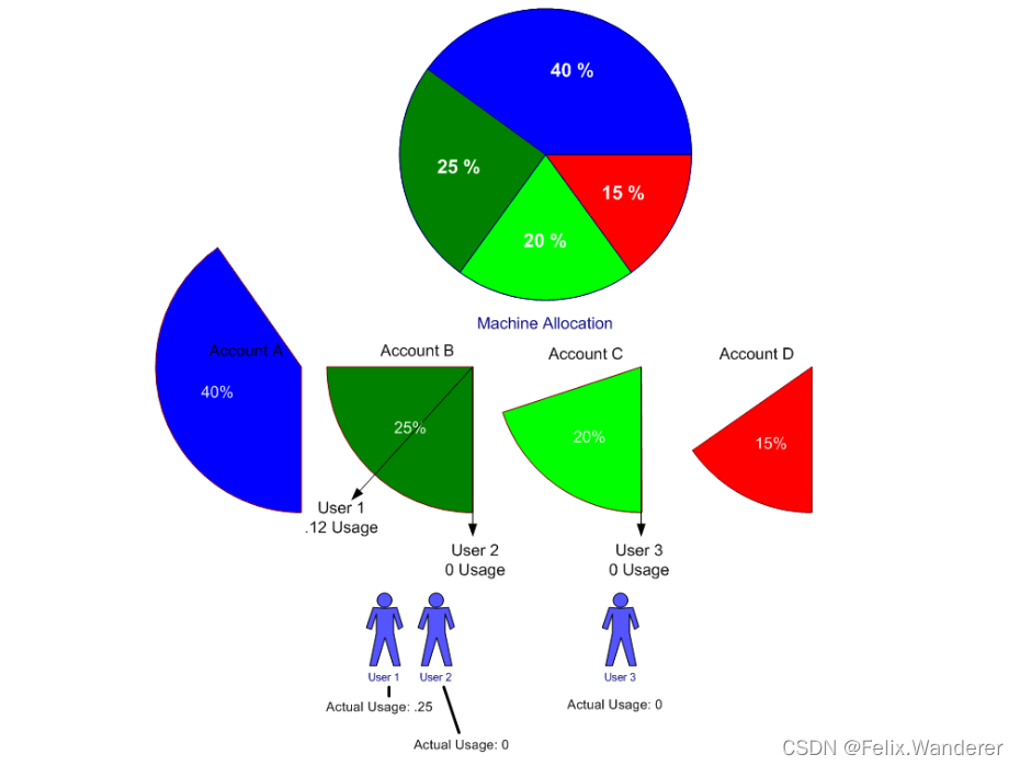 Slurm工作负载优先级(一)_slurm priority-CSDN博客