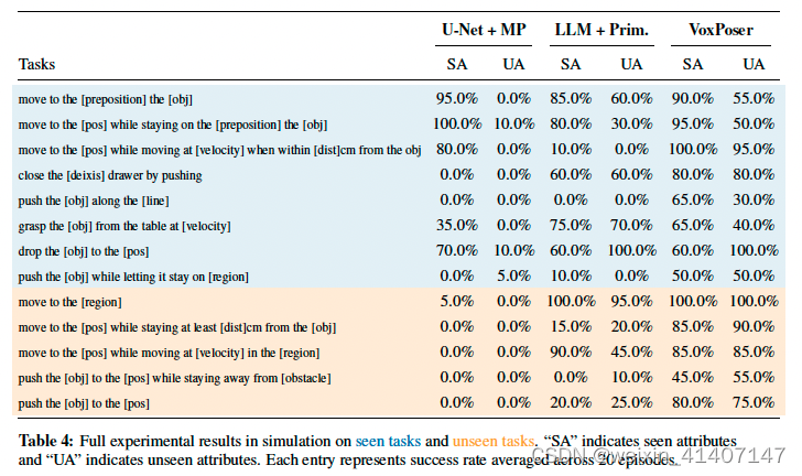 大语言模型LLMs驱动机器人 李飞飞 VoxPoser: Composable 3D Value Maps for Robotic Manipulation with Language ...