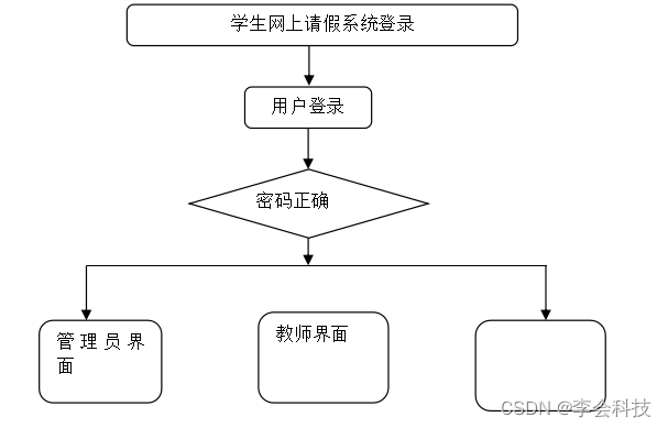 【附源码】计算机毕业设计java学生网上请假系统设计与实现基于javaweb的学生网上请假系统设计的基本目标 Csdn博客