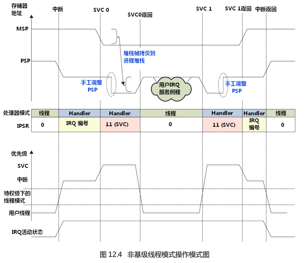 详解基于 Cortex-M3 的任务调度（上）_cortex m3进程模式-CSDN博客