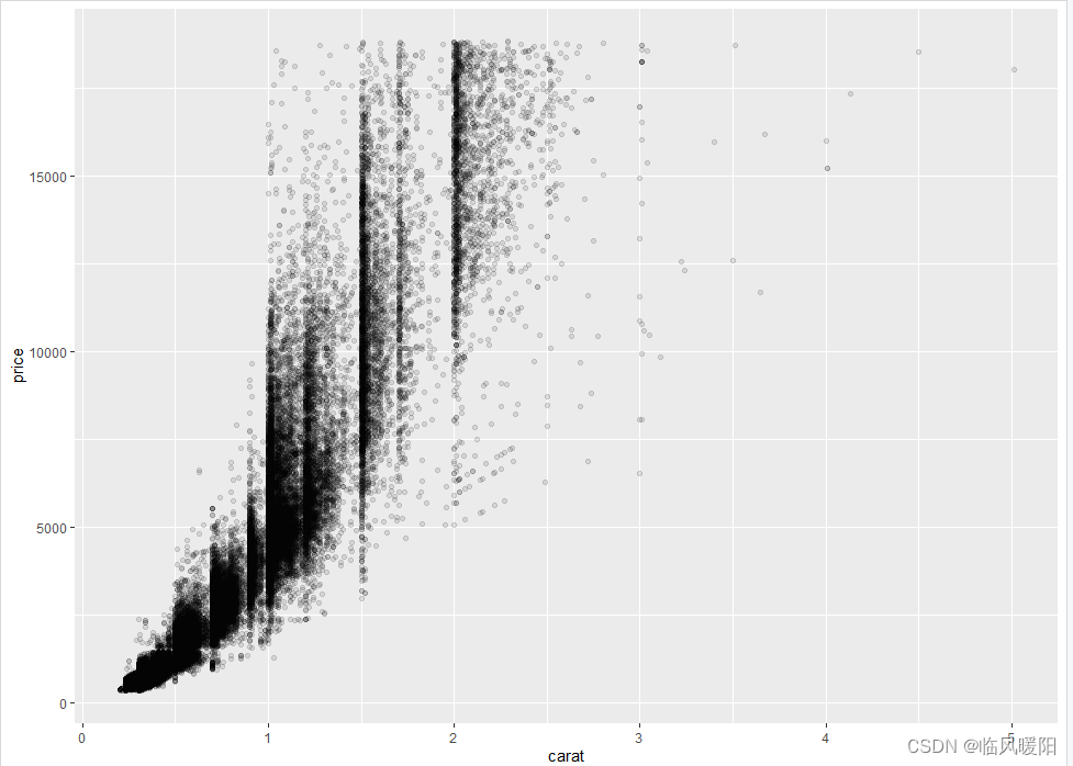 R语言处理重叠绘图_气泡图里数据标签重合在一起-CSDN博客