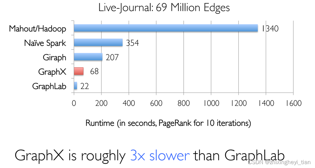 Spark GraphX_spark大数据技术与应用-第7章 spark graphx-CSDN博客