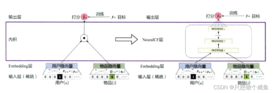 NeuralCF模型-CSDN博客