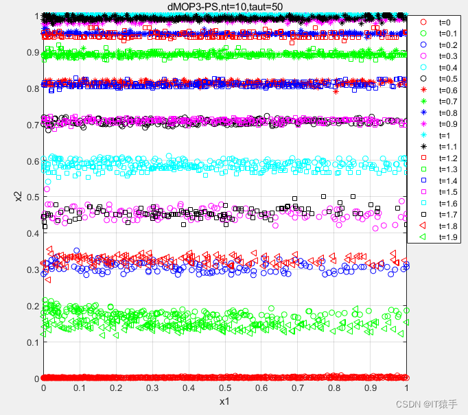 CEC2015：（三）动态多目标野狗优化算法DMODOA求解dMOP3、 HE2、HE7、HE9（提供Matlab代码）-CSDN博客