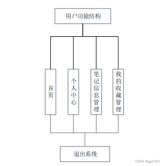 独有源码 Springboot云笔记管理系统7kz99借鉴他人经验,找到适合自己的毕业设计在线云笔记项目源码 Csdn博客