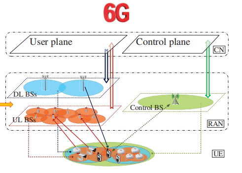 干扰管理学习日志7--------6g完全解耦的RAN架构----《A Fully-Decoupled RAN Architecture...》_fd-ran-CSDN博客