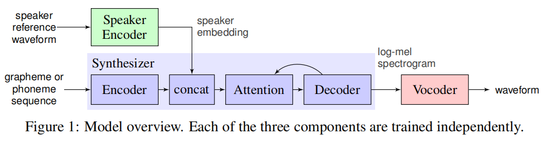 【论文学习】《Transfer Learning from Speaker Verification to Multispeaker Text ...