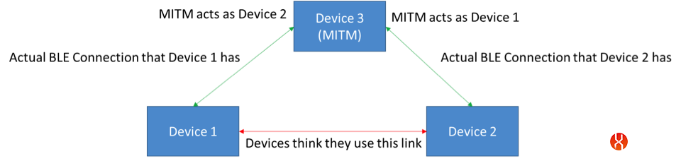 ble笔记_MITM攻击_ble mitm-CSDN博客