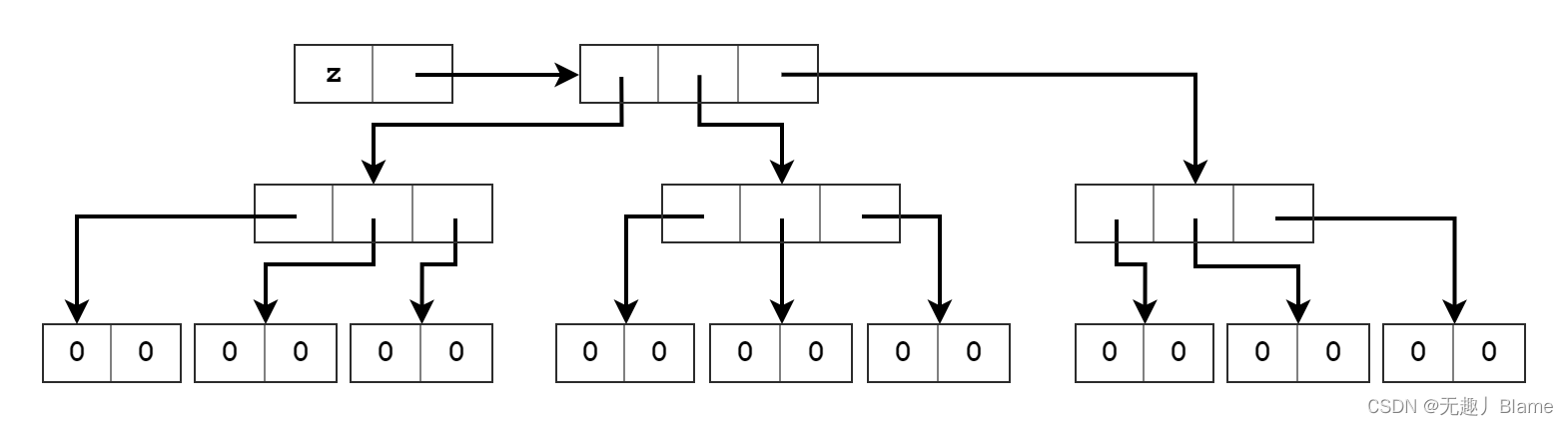 Python:创建不同的列表python Input创建长度不一样的列表 Csdn博客