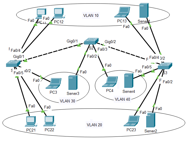 4Packet Tracer – 配置 VLAN_packet tracer 配置vlan-CSDN博客