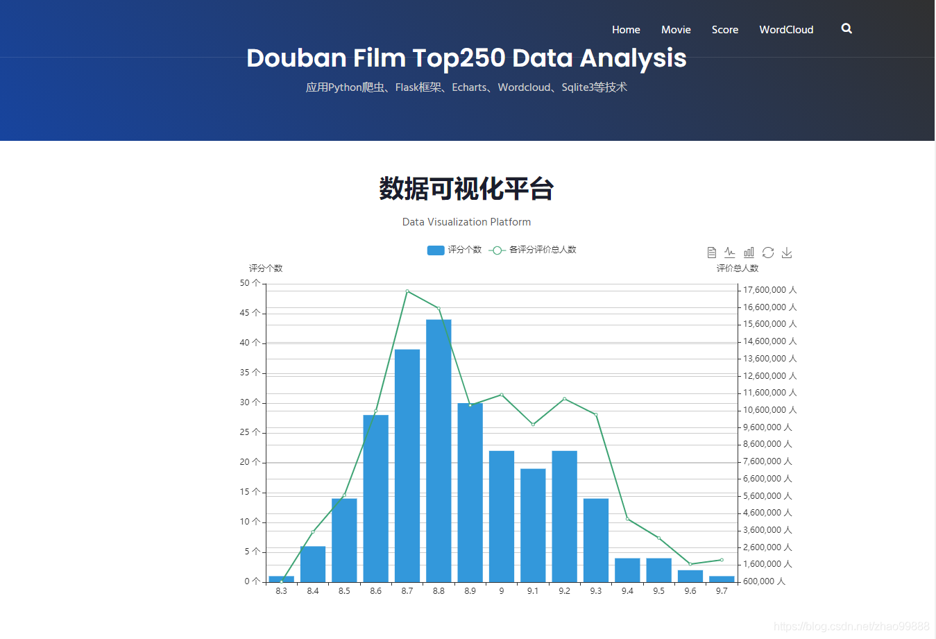 Python爬虫数据可视化爬虫与数据可视化代码 Csdn博客 8251