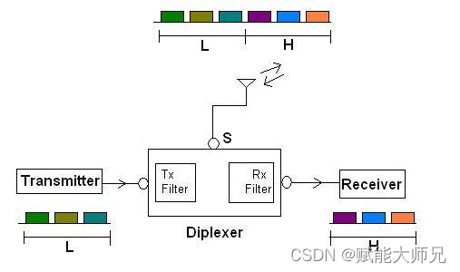 Diplexer和Duplexer-CSDN博客