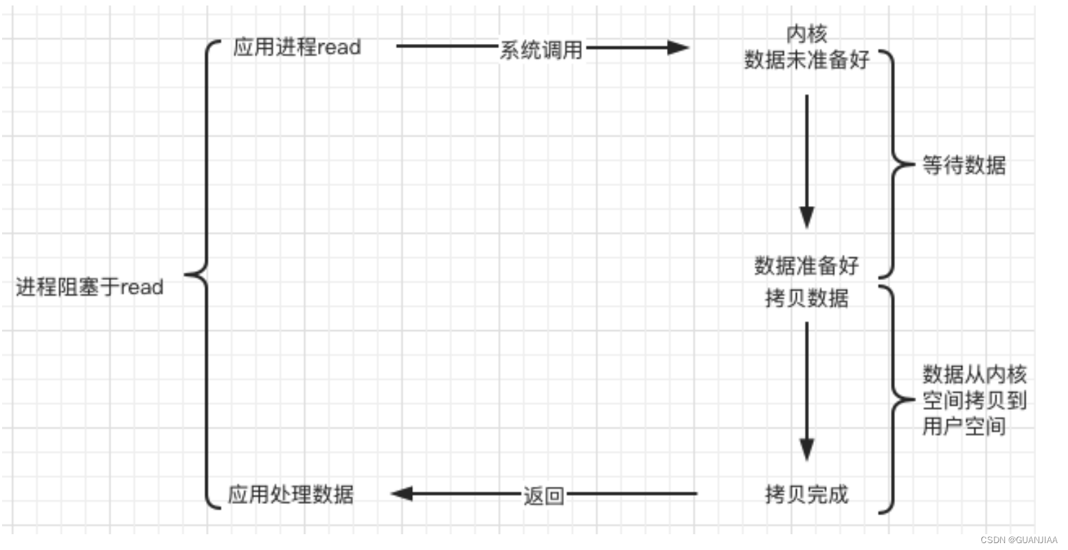 五种常用的io模型，io多路复用：selectpollepoll，reactor和proactor网络模式iocp Proactor 