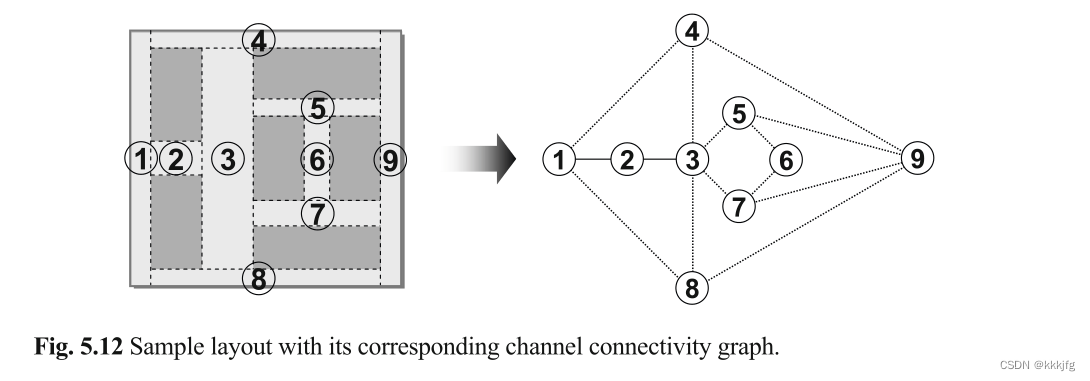 第五章 Global and Detailed Placement [VLSL Physical Design 学习笔记 ]_vivado ...