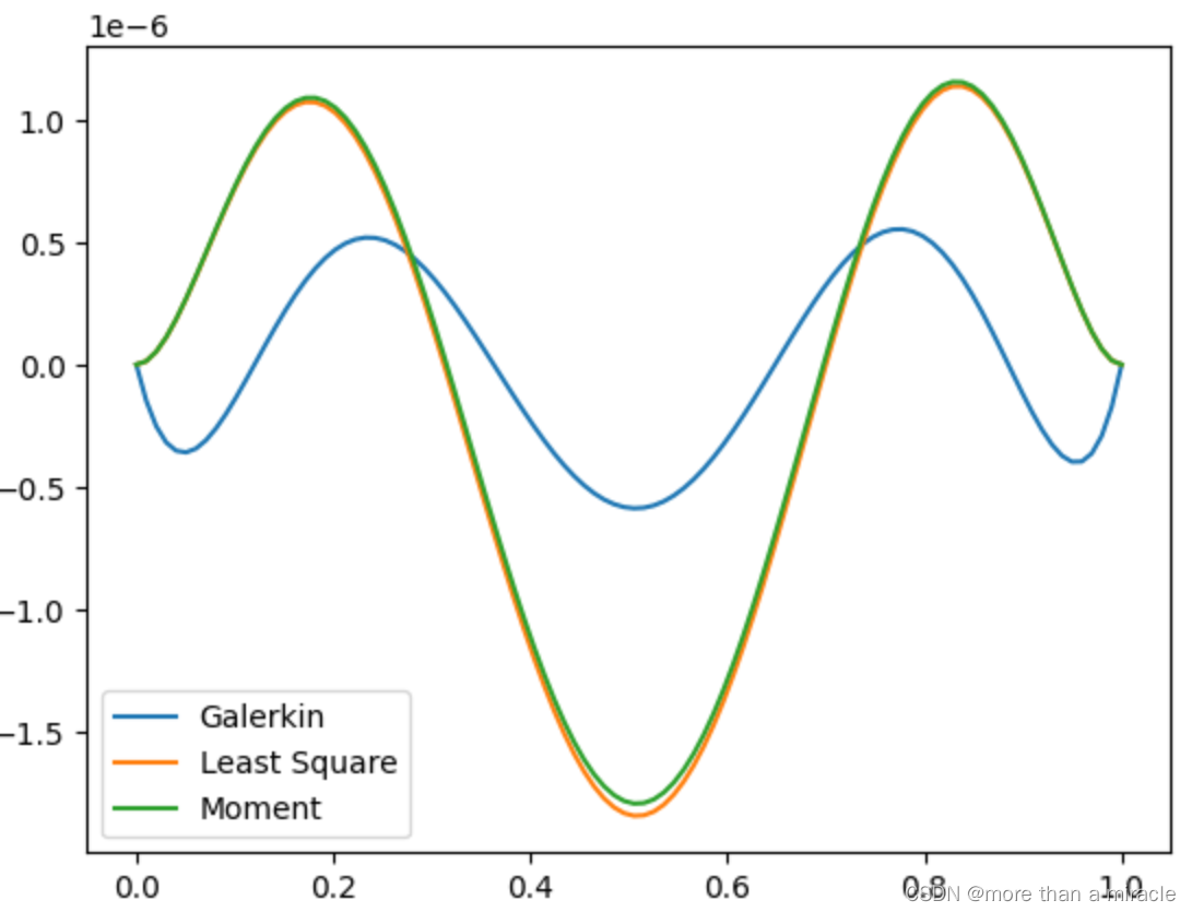 【计算流体力学】Python实现加权余量法求微分方程数值解 比较伽辽金法（Galerkin法）、最小二乘法和矩法的求解精度 分析误差随n增大的变化情况_边界 积分方程 加权余量法-CSDN博客