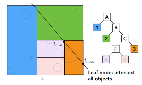 【Ray Tracing】光线追踪(2) KD树-二分查找_光追cuda kd-tree-CSDN博客