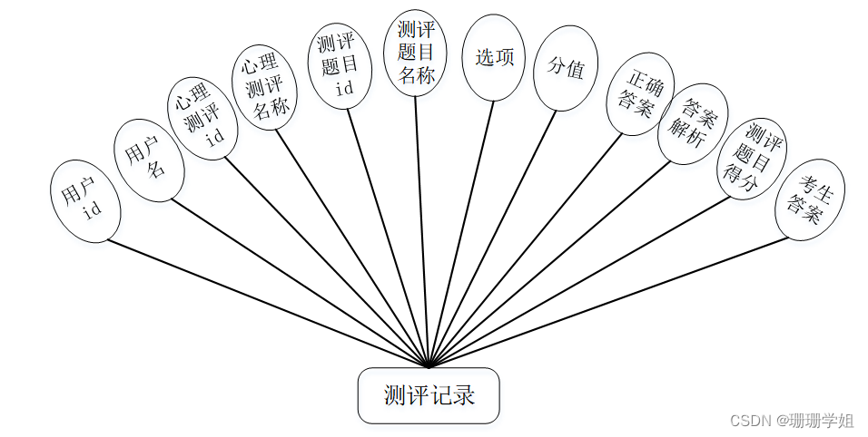 计算机毕业设计springboot学生心理咨询评估系统0we6u9【附源码数据库部署lw】基于微服务架构的心理评估系统 Csdn博客