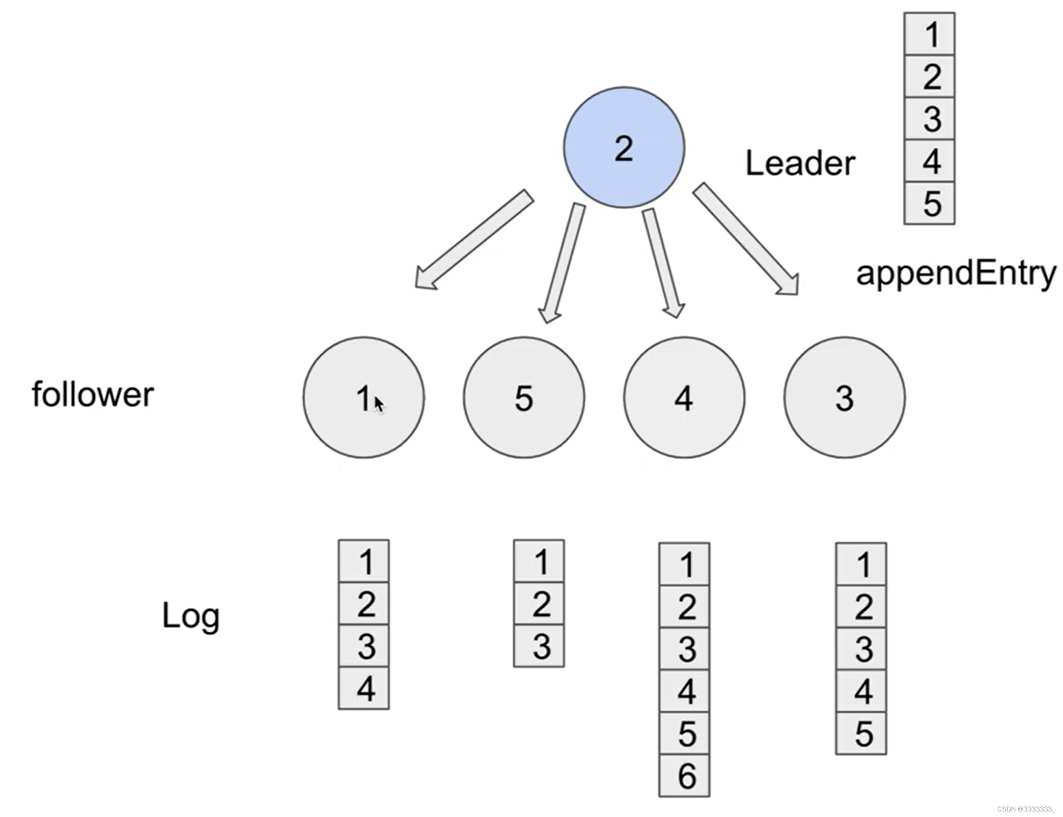 raft一致性协议_raft协议-CSDN博客