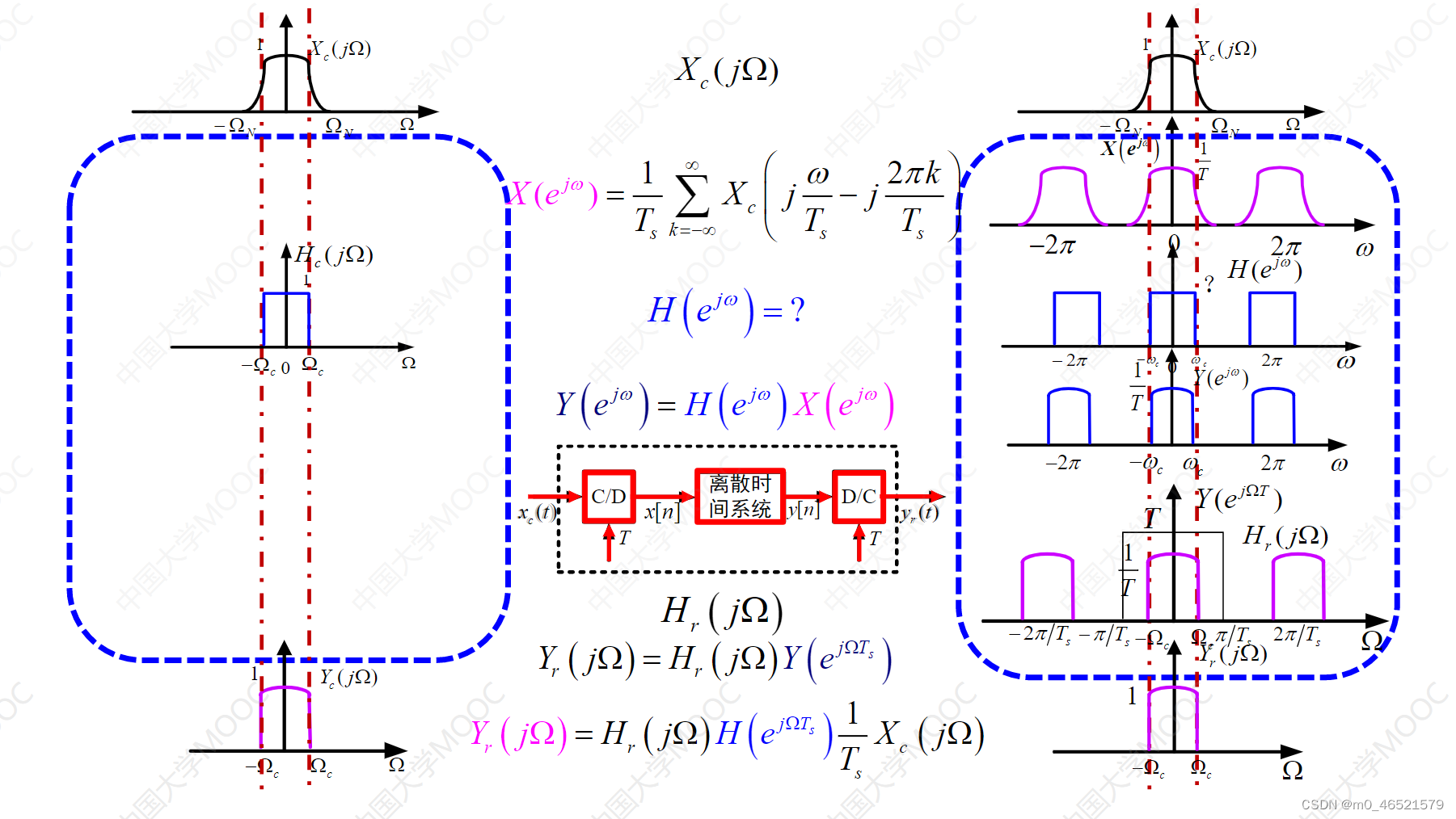 数字信号处理笔记09:数字滤波器设计方法双线性变换法设计数字滤波器的基本步骤 Csdn博客