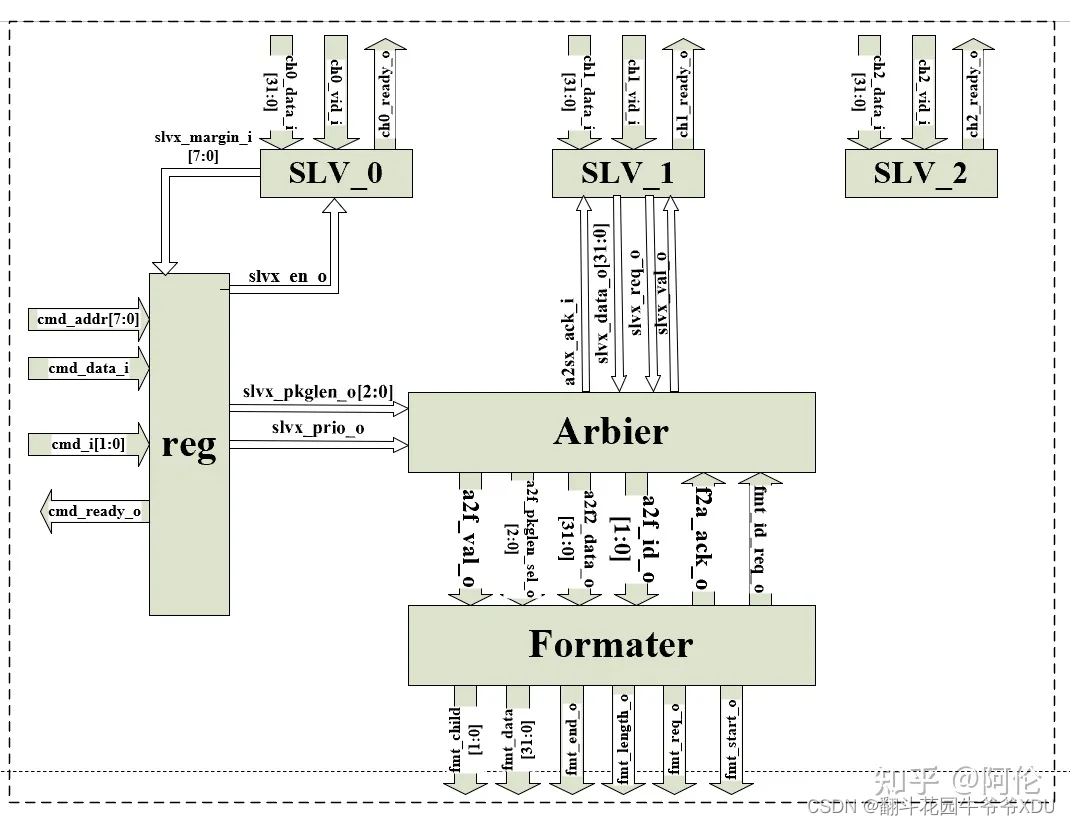 数字IC验证23825--MCDF代码详解_ic验证代码-CSDN博客