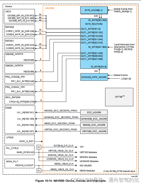 TDA4VM/VH 芯片 NAVSS0_tda4vh 芯片手册-CSDN博客