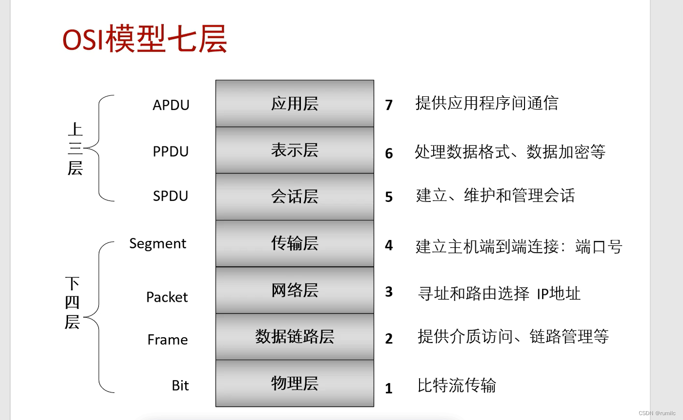 OSI七层模型_7层os-CSDN博客