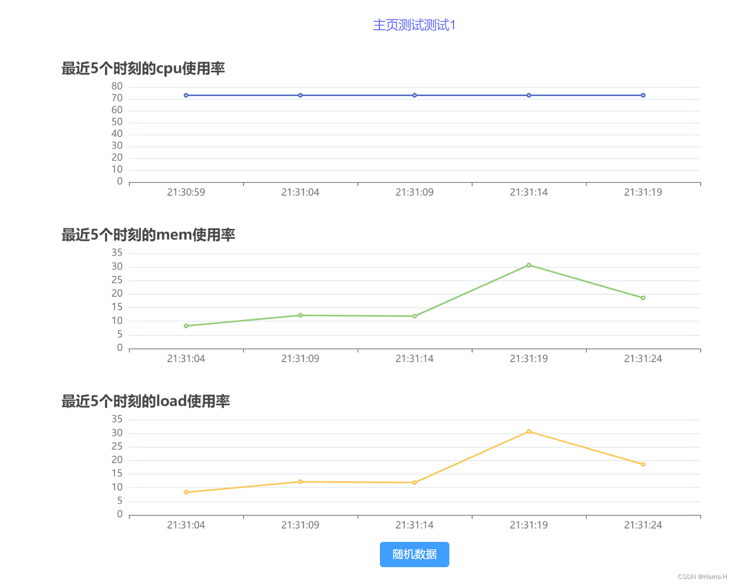 vue3+eharts封装组件_vue3使用echart封装组件-CSDN博客