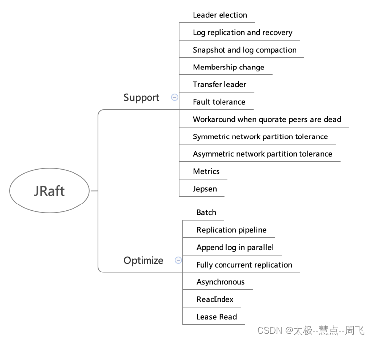 JRaft--基础--01--介绍-CSDN博客