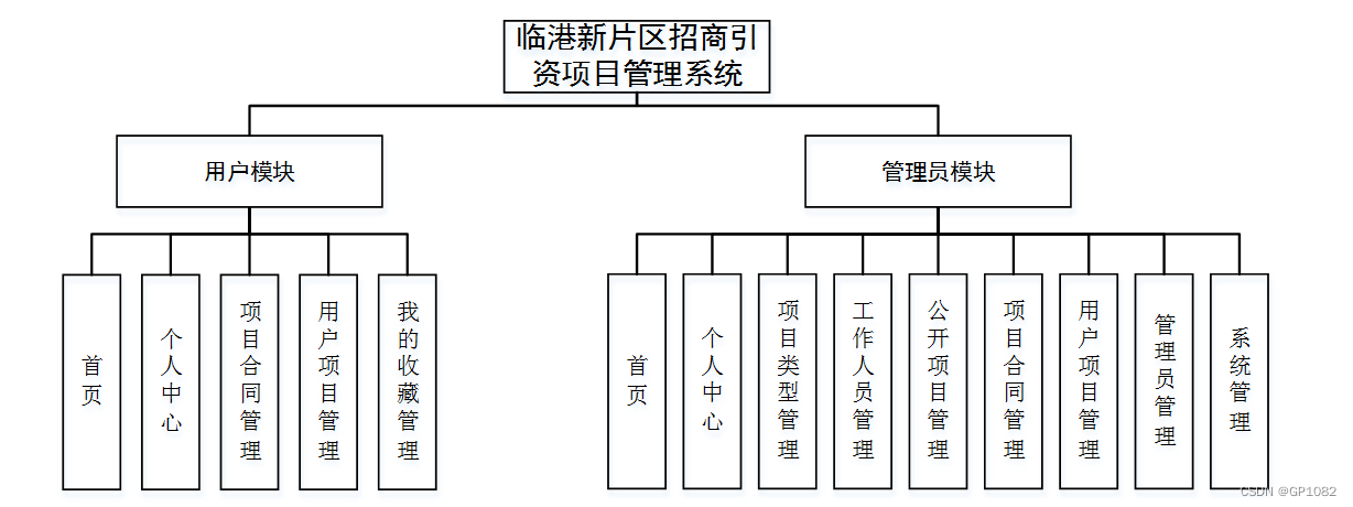 【独家源码】ssm临港新片区招商引资项目管理系统的设计与实现l0h00计算机毕业设计问题的解决方案与方法招商入驻管理平台的设计与实现 Csdn博客